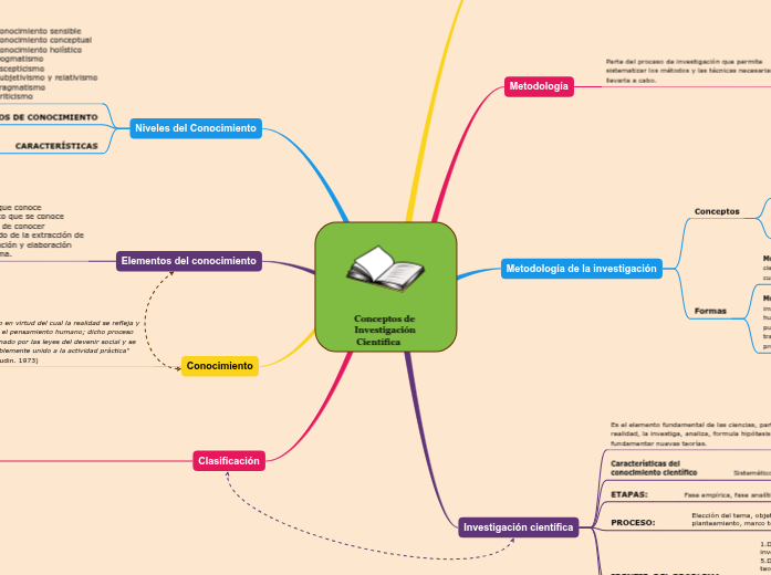 Conceptos de Investigación Científica - Mind Map